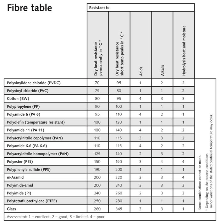 Fibre table | WOKU Group